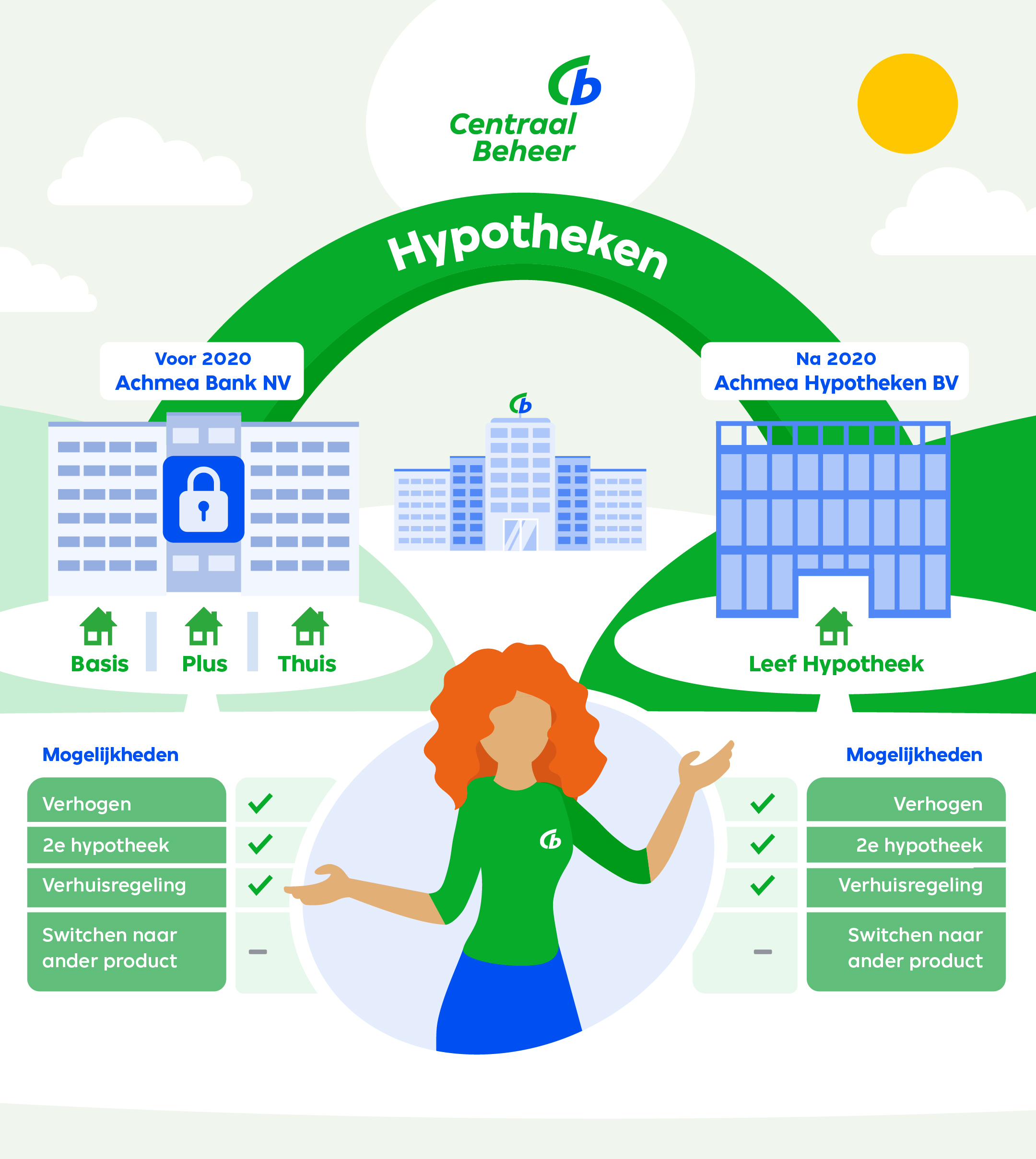 Verschillende hypotheken - Centraal Beheer